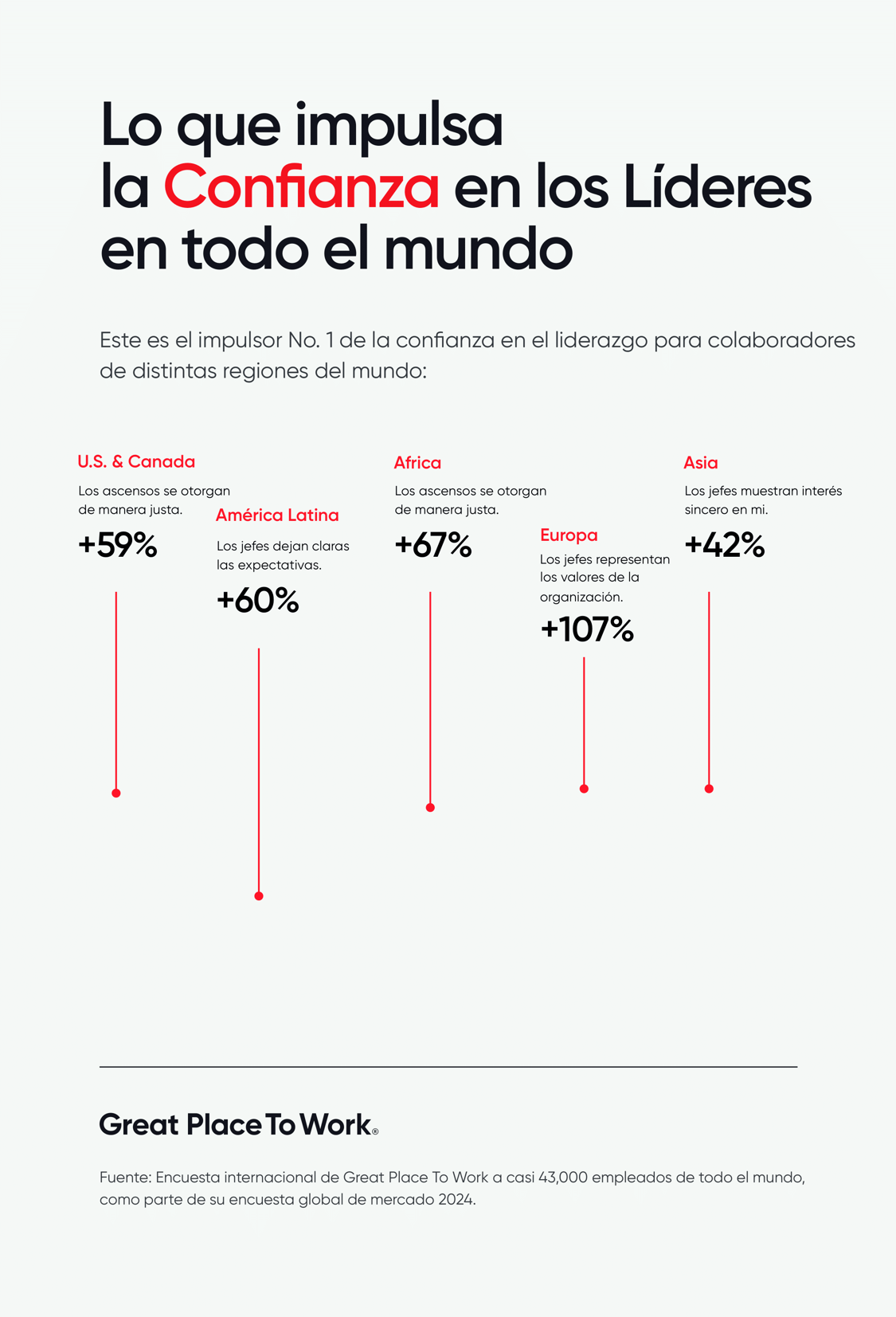 En las Mejores Empresas para Trabajar del Mundo, la confianza en la ...